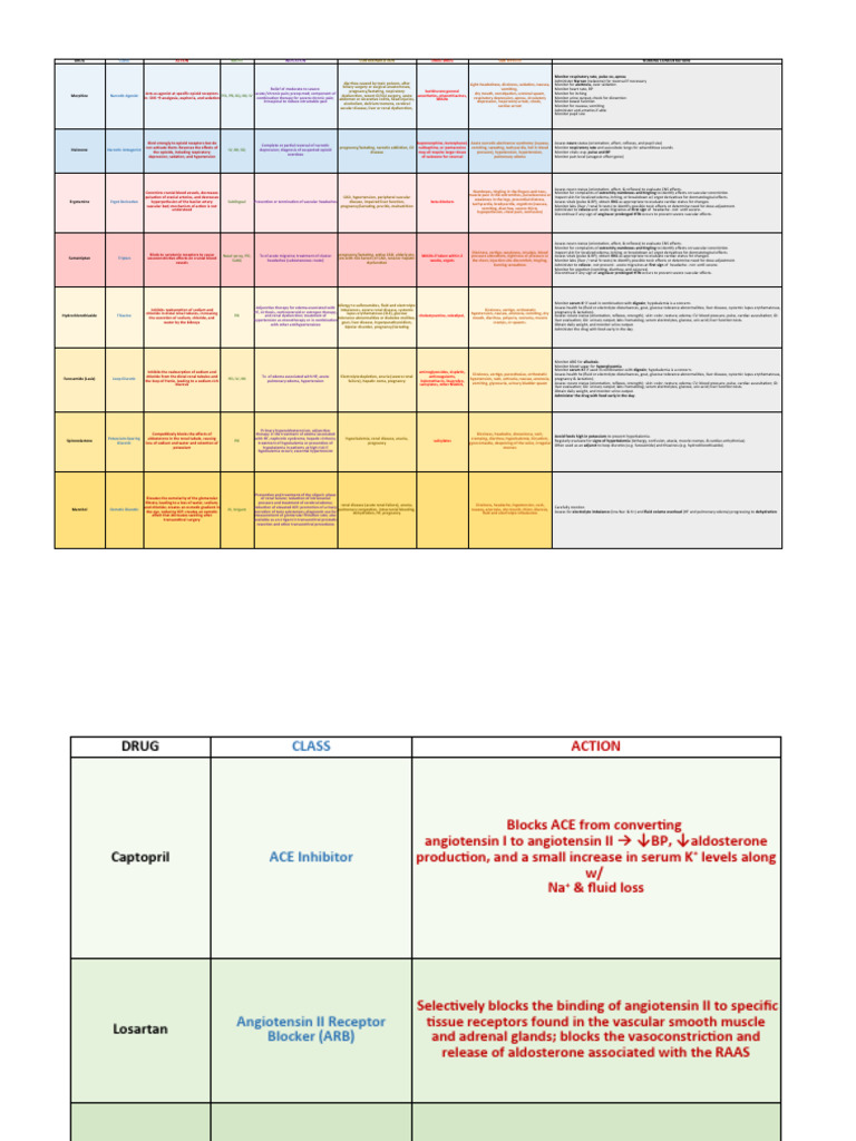 Pharm Exam #4 Drug Tables | PDF | Angiotensin | Vasodilation