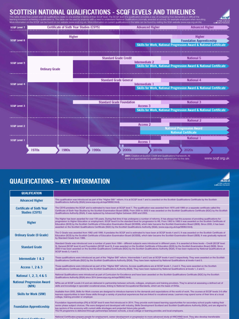 Scottish Qualifications Guide | PDF | Career And Technical Education ...