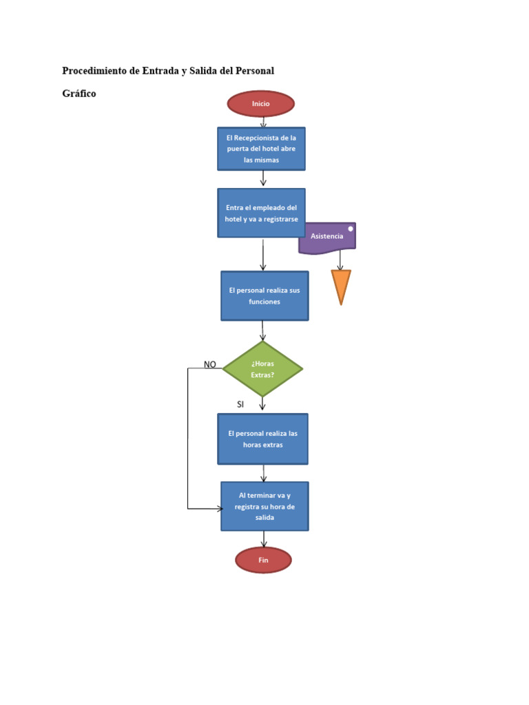 Flujogramas de Entrada y Salidas de Empleado | PDF