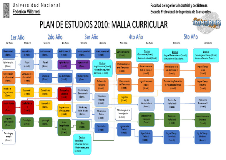 Malla Curricular EPIT 2010 | PDF | Transporte | Ingeniería
