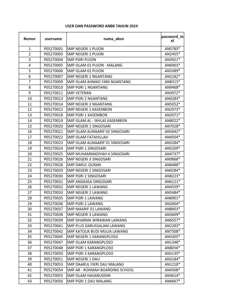 Username dan Password ANBK 2024 | PDF