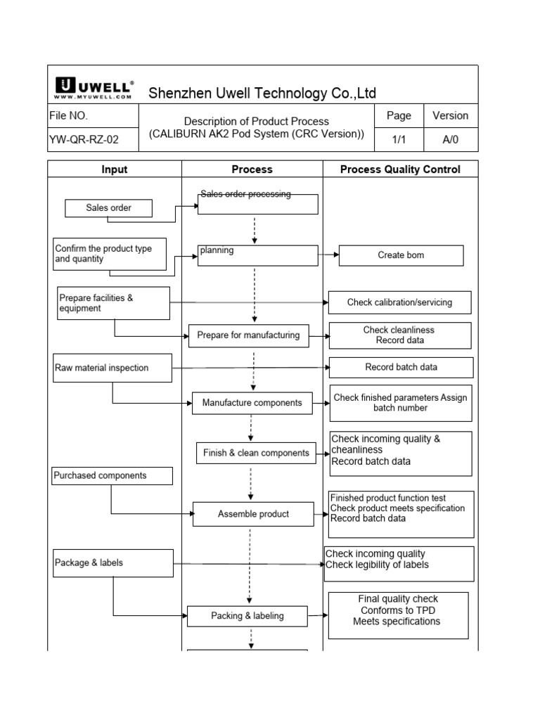 Description of Product Process - CALIBURN AK2 Pod System (CRC Version) | PDF