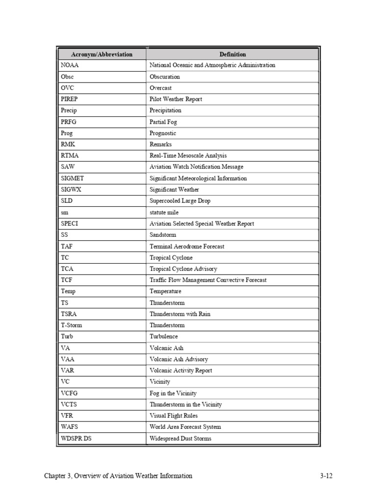 Aviation Weather Acronyms Explained | PDF