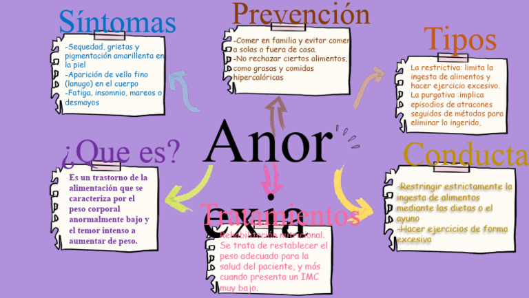Anorexia Mapa Mental | PDF