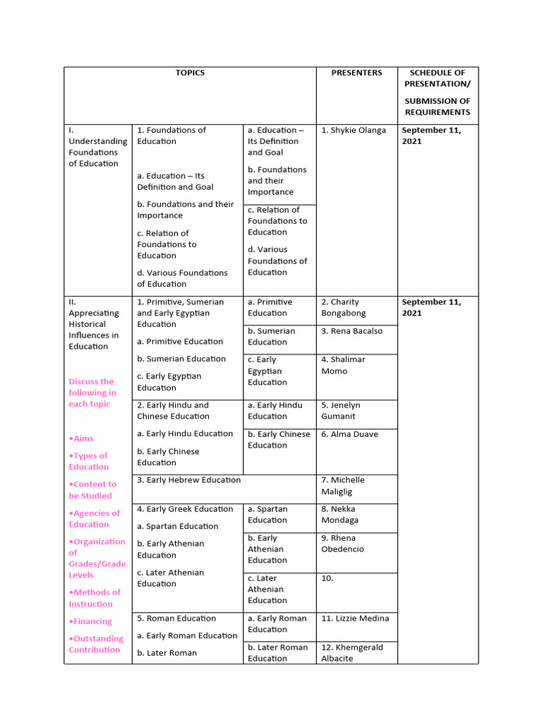 TOPICS AND PRESENTERS 1st Sem 2021-22 | PDF | History | Religion & Spirituality