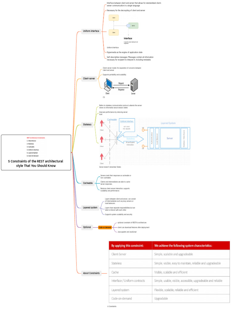 5 Constraints of The REST Architectural Style That You Should Know ...