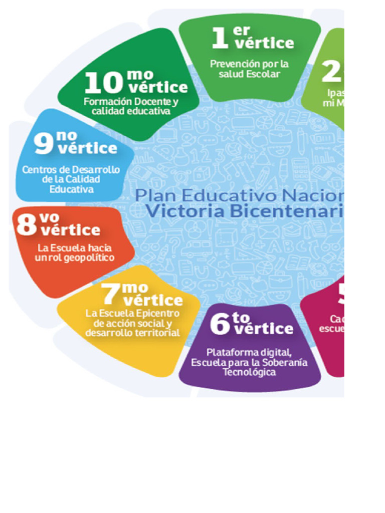 Enfasis Curriculares y Vertices | PDF