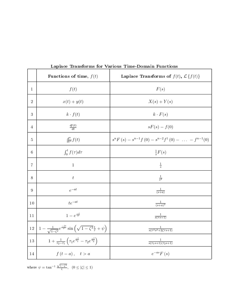 Laplace Transform Table | PDF