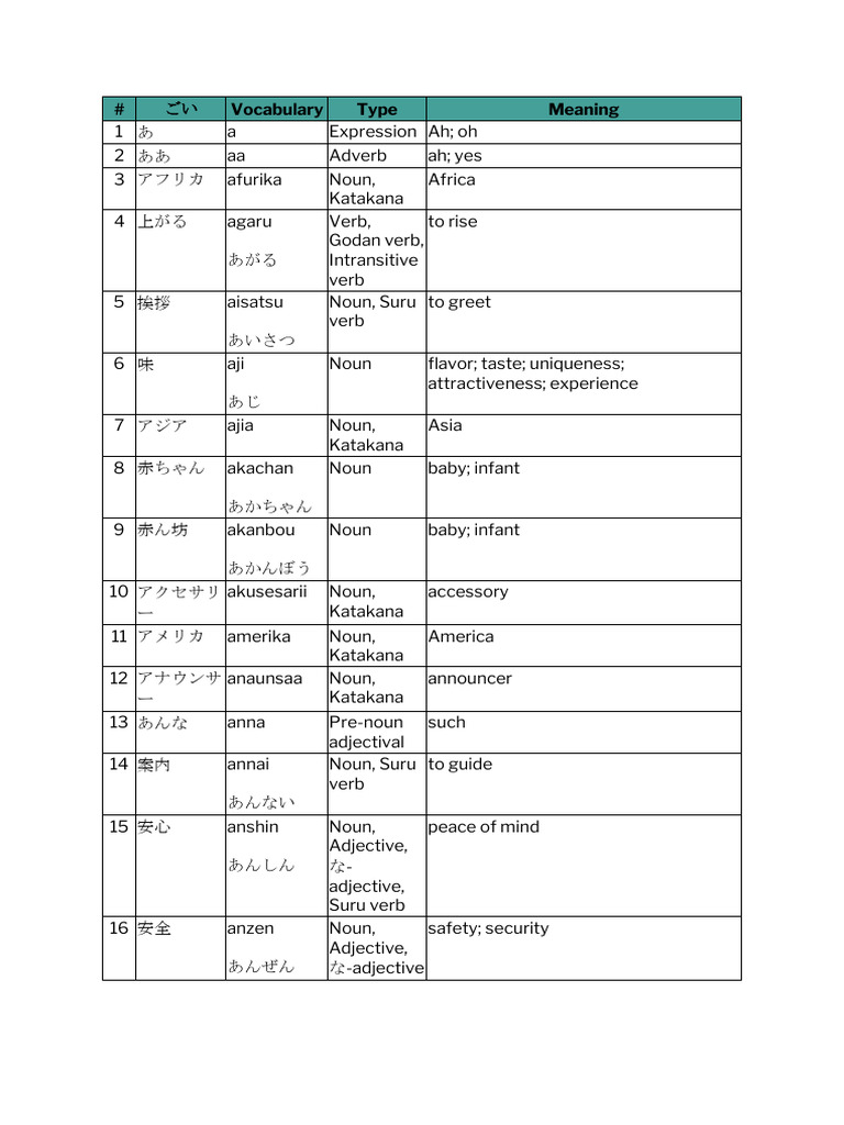 Japanese N4 Vocabulary List | PDF