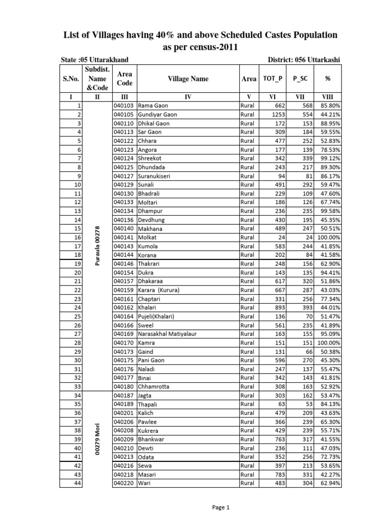 List of Villages Having 40% and Above Scheduled Castes Population As ...
