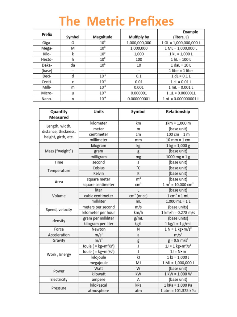The Metric Prefixes: Quantity Measured Units Symbol Relationship | PDF ...