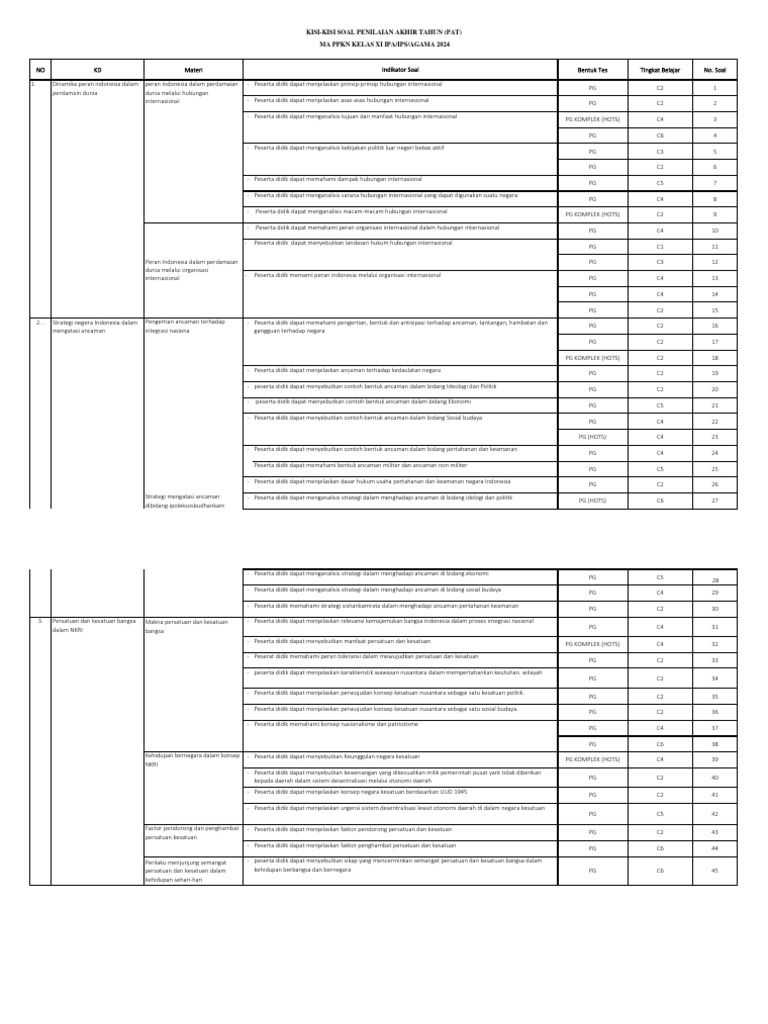 Kisi Kisi Pat Ma PPKN Xi Ipa Ips Agama 2024 | PDF