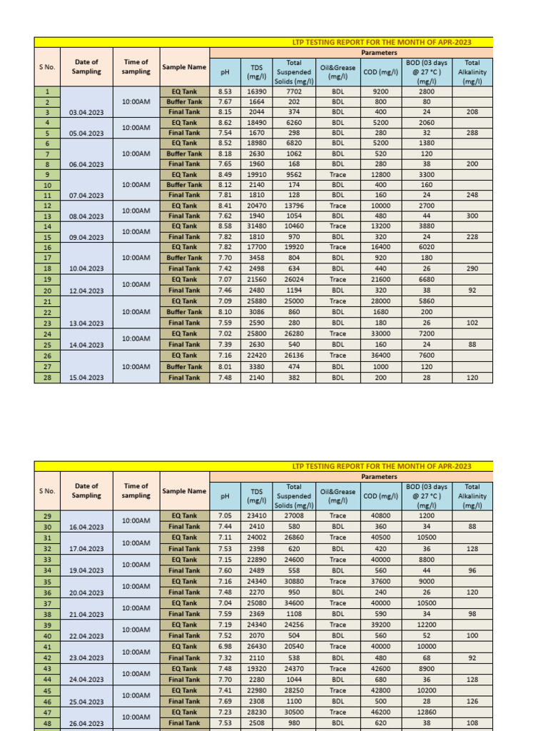 LTP Performance till 26.12.2023.xlsx - Google Sheets | PDF | Aquatic Ecology | Analytical Chemistry