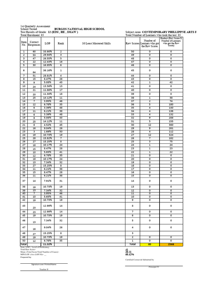 Cpar Item Analysis q1 Mps Adjusted | PDF | Learning | Behavior Modification