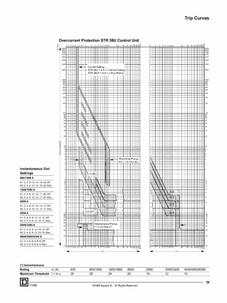 STR 58U Trip Curve | PDF