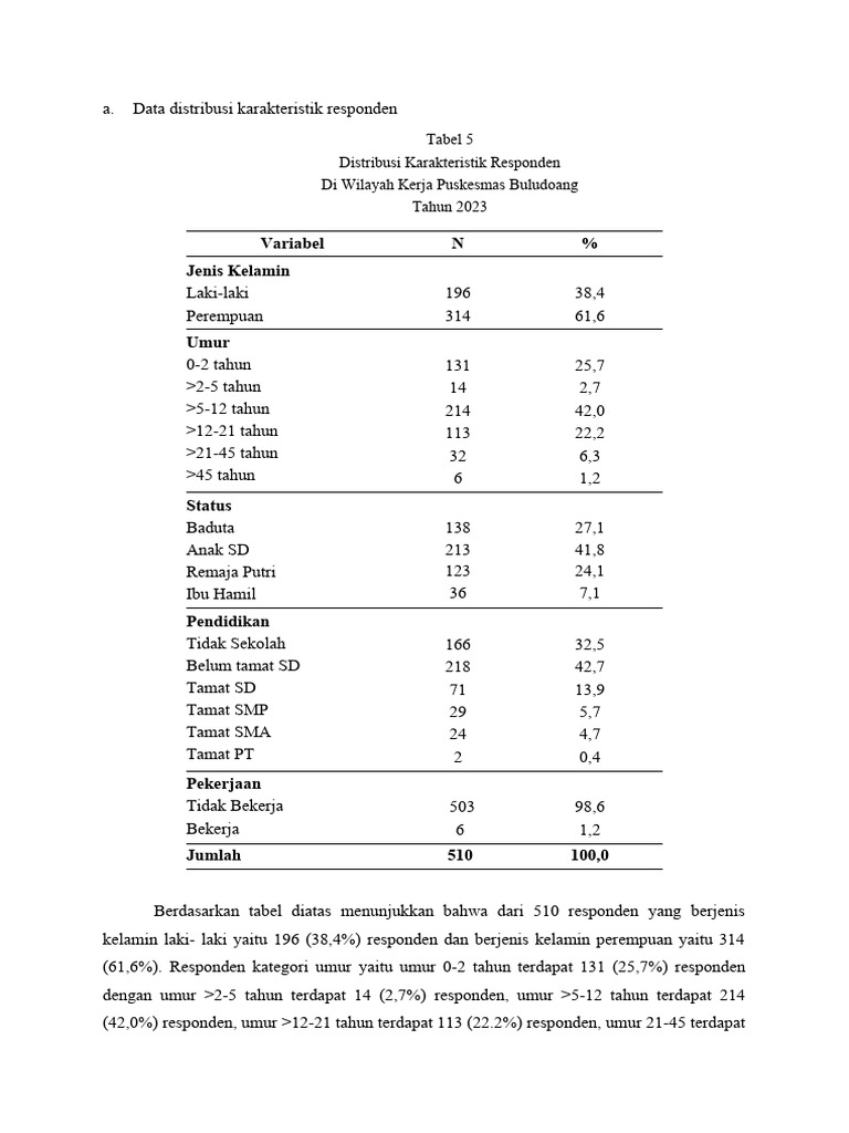 Data Distribusi Karakteristik Responden | PDF