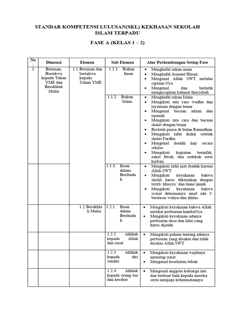 Standar Kompetensi Lulusan Sit | PDF