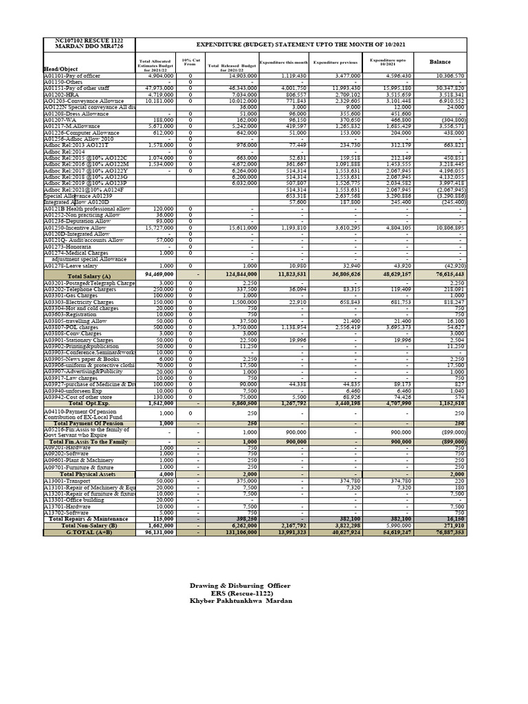 Mardan Rescue 1122 Budget Report 2021 | PDF | Financial Services
