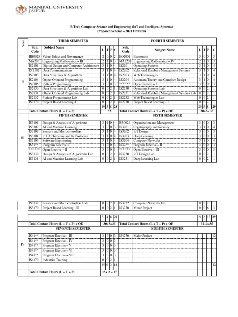 B.Tech CSE IoT & Intelligent Systems Syllabus | PDF | Channel Access Method | Cryptography