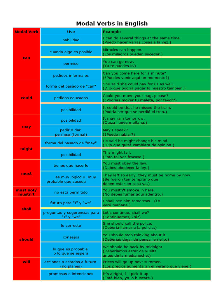 Ingles Modals Verbs | PDF
