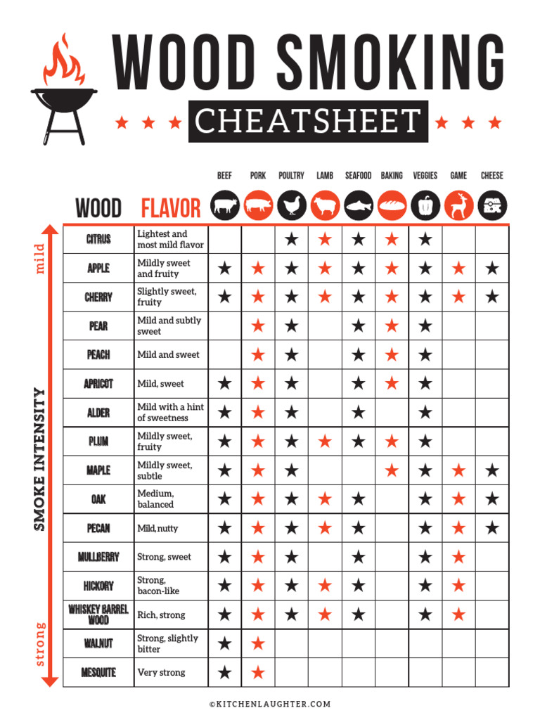 Wood Smoking Flavor Guide Cheat Sheet | PDF | Smoking (Cooking) | Vegan ...