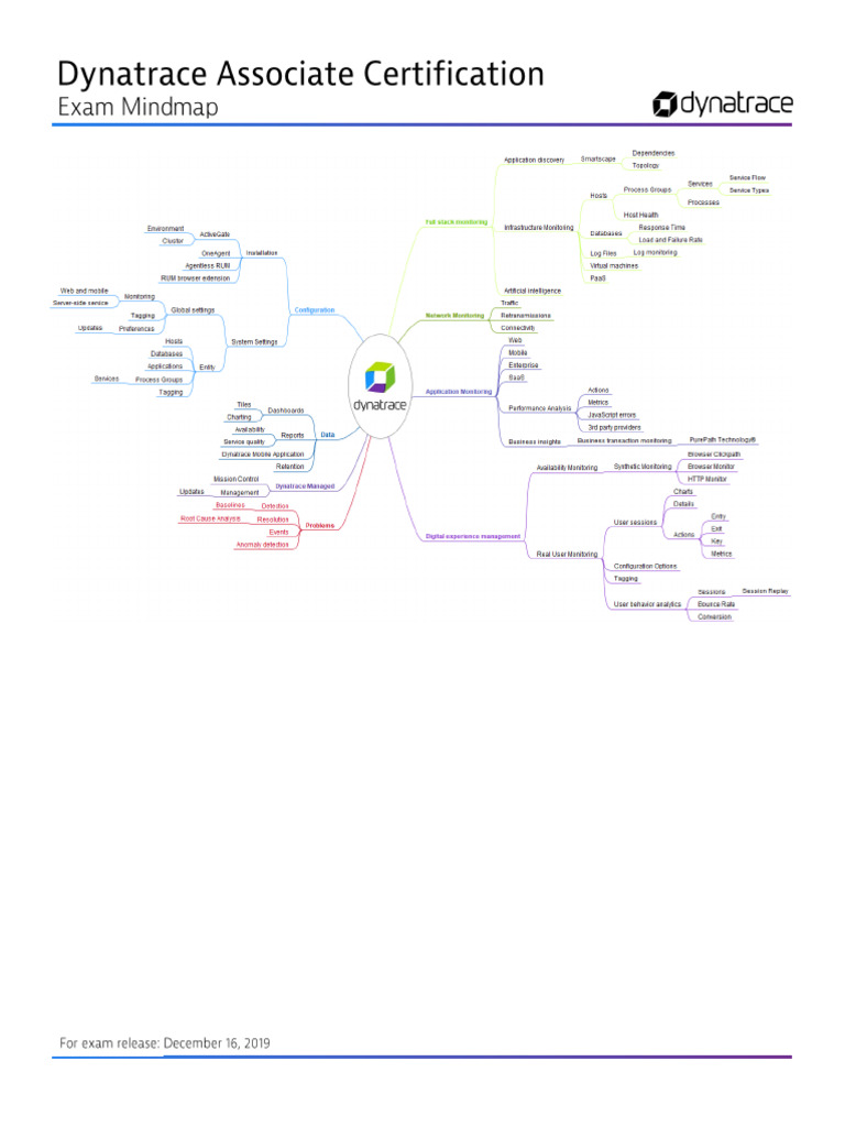 Dynatrace Mindmap | PDF