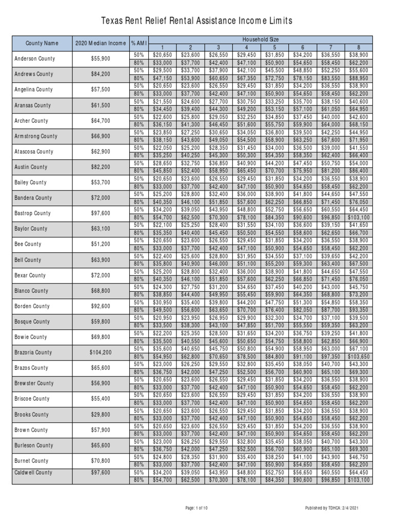 TX Rent Relief Income Limits | PDF | Wealth | Texas