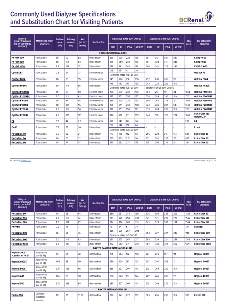 Commonly Used Dialyzer Specifications and Subs Chart | PDF | Hemodialysis | Organic Polymers