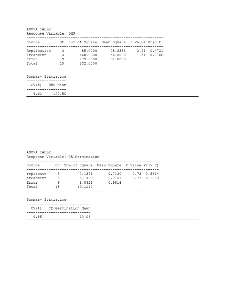 Anova Table 053917 | PDF | Errors And Residuals | Analysis Of Variance