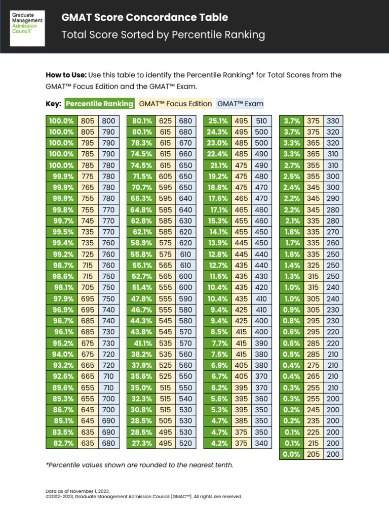 Gmat Score Concordance Table by Percentile Ranking | PDF | Evaluation ...