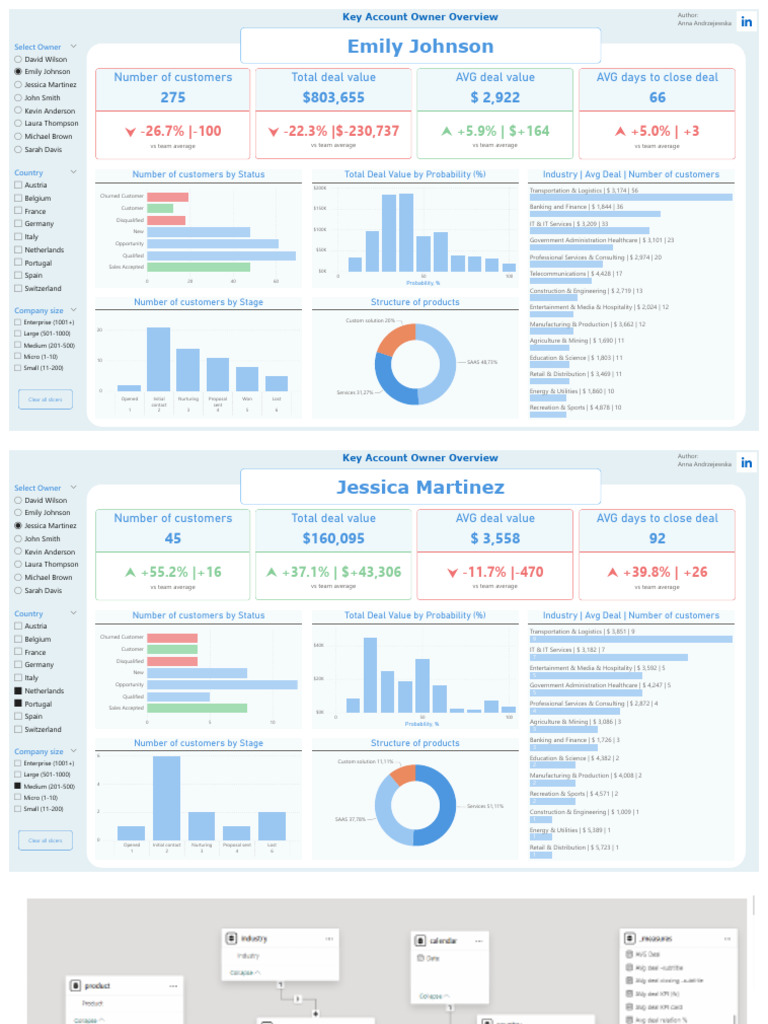 Key Account Owner Performance Metrics | PDF | Economies | Service ...