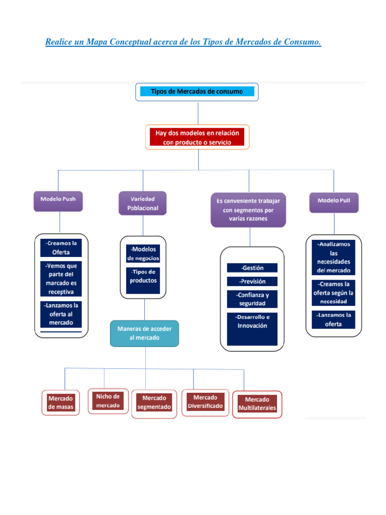Realice Un Mapa Conceptual Acerca de Los Tipos de Mercados de Consumo | PDF | Marketing ...