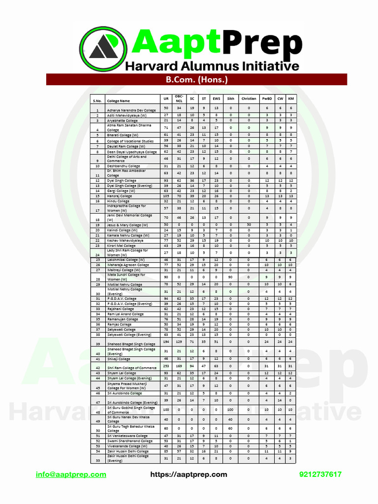 AaptPrep DU BCom Hon Seat Matrix | PDF | Nāstika | Punjab