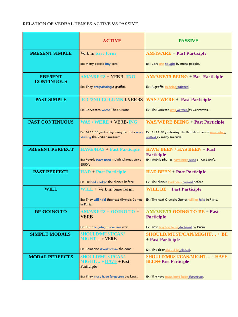 Tabla Relación Tiempos Activa-Pasiva | PDF | Verb | Grammar