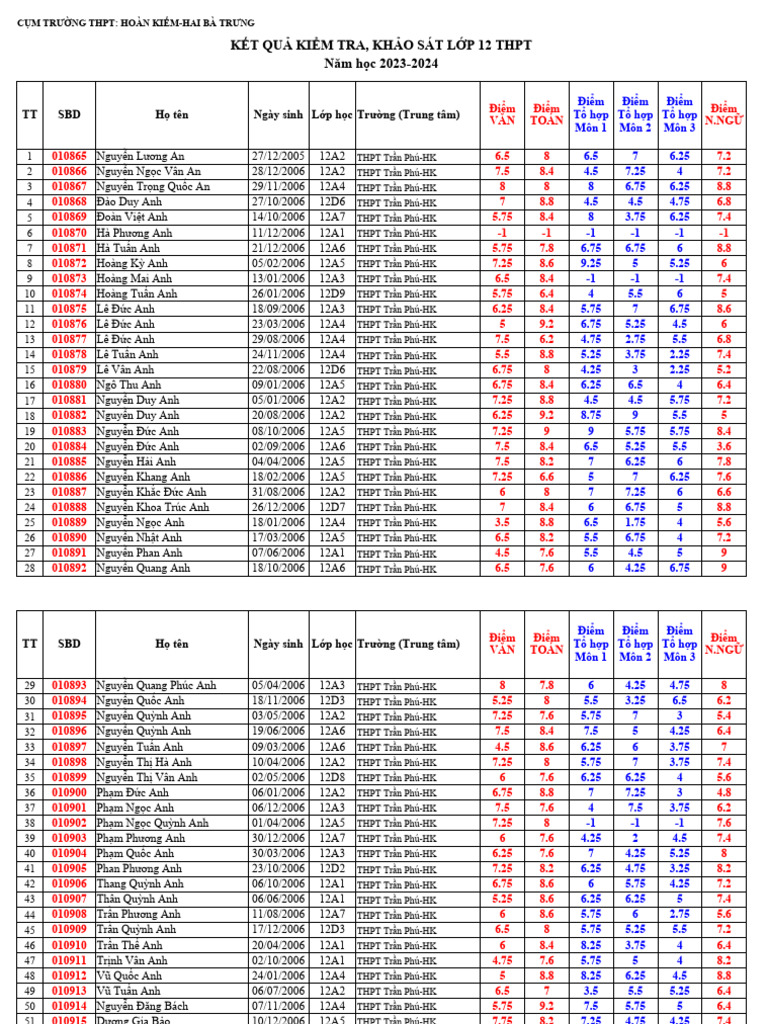 KQ KTKS 12 Trư NG THPT TP-HK (23-24) | PDF