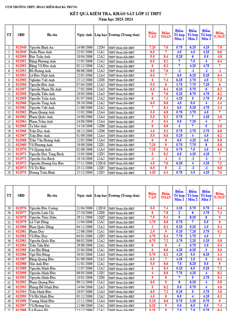 KQ KTKS 12 Trư NG THPT ĐK-HBT (23-24) | PDF