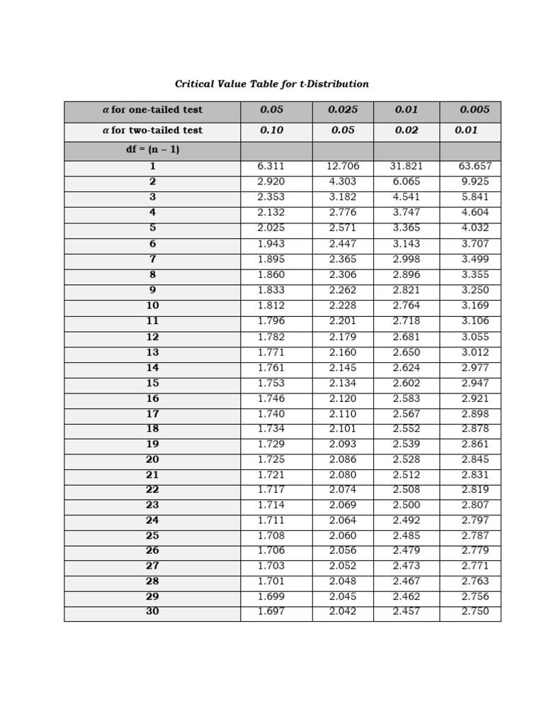 Critical Value Table For T | PDF