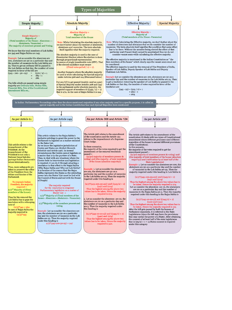 Types of Majorities | PDF