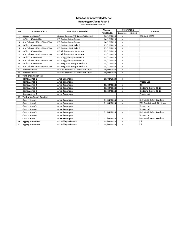 Material Approval Log for Construction | PDF
