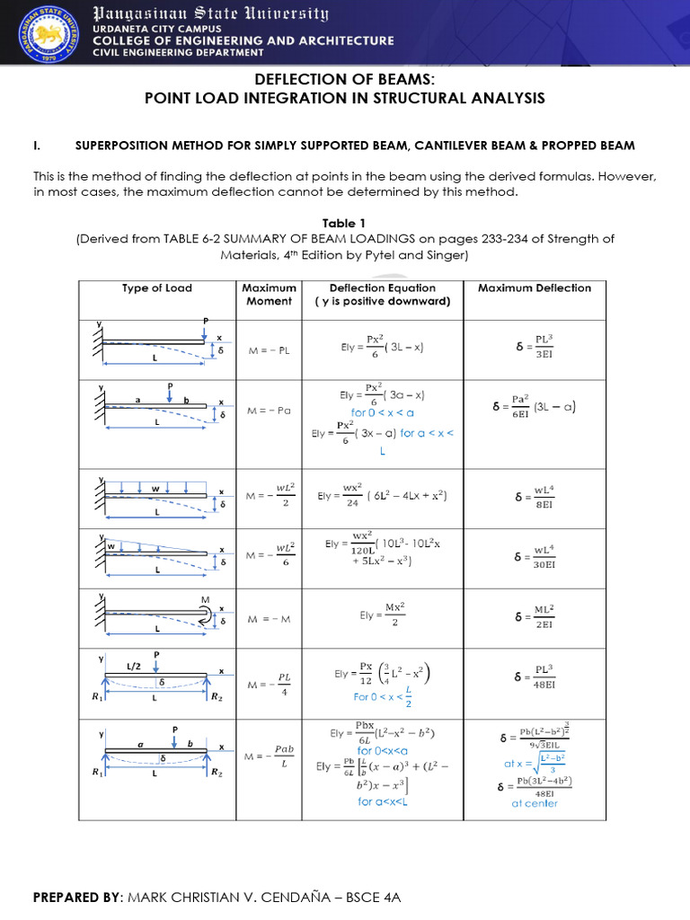 BEAM - DEFLECTION Point Load Analogous | PDF | Beam (Structure ...