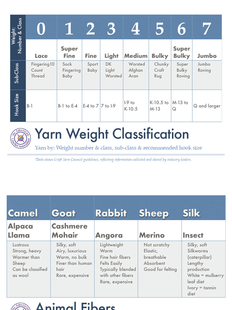 Yarn Weight and Fiber Classification Guide | PDF | Yarn | Fibers
