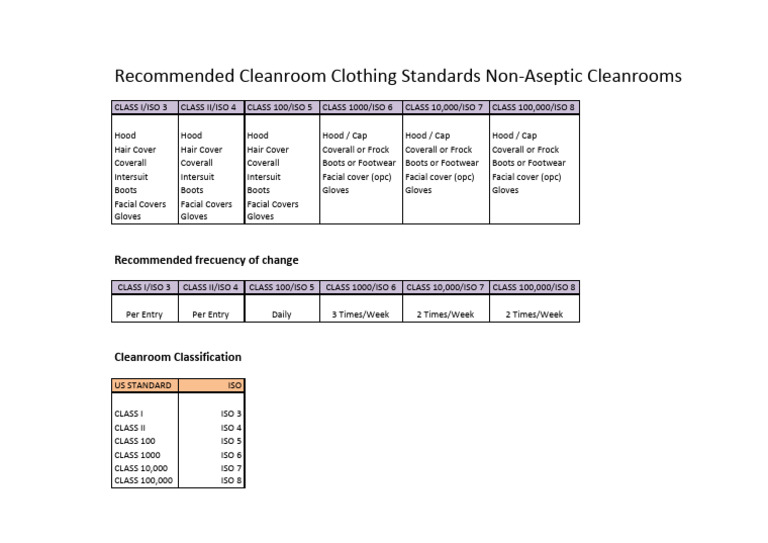 Recommended Cleanroom Clothing Standards | PDF | Home & Garden