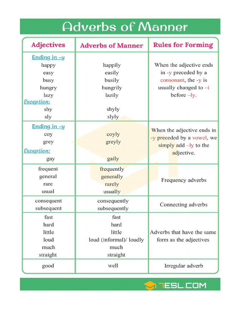 Adverbs of Manner | PDF