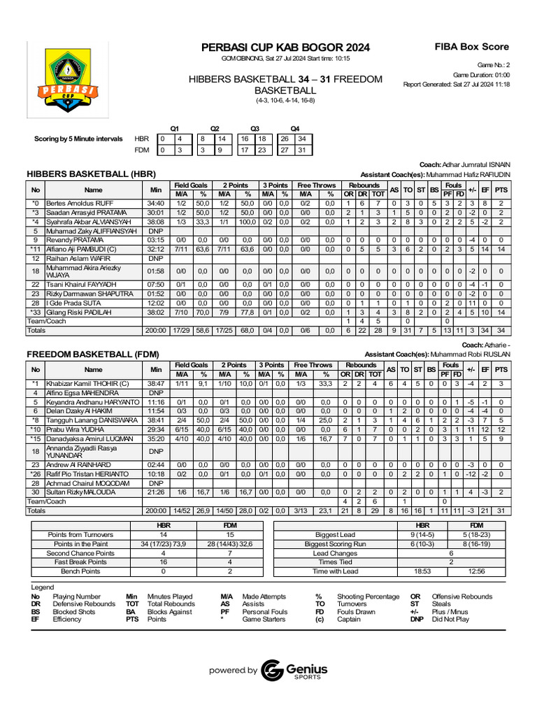 FIBA Box Score HBR Vs FDM 27 July | PDF | Athletic Sports | Sports ...