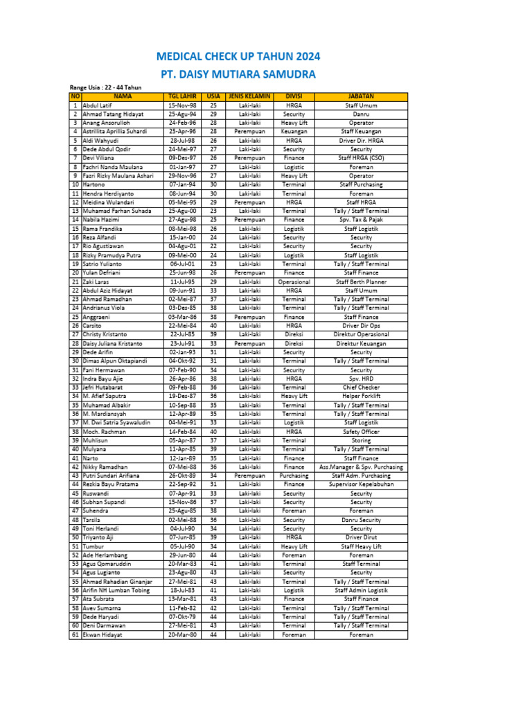 Daftar List Karyawan PT. DMS MCU 1 | PDF