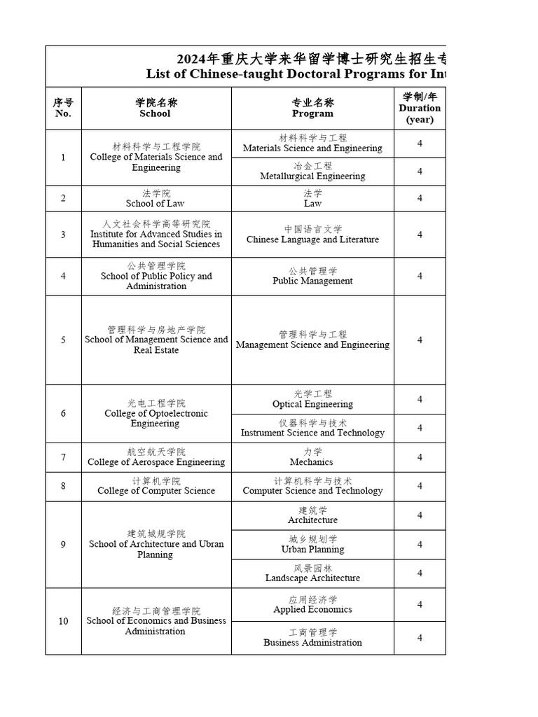 2024年重庆大学来华留学博士研究生招生专业目录 List of Doctoral Programs for International ...
