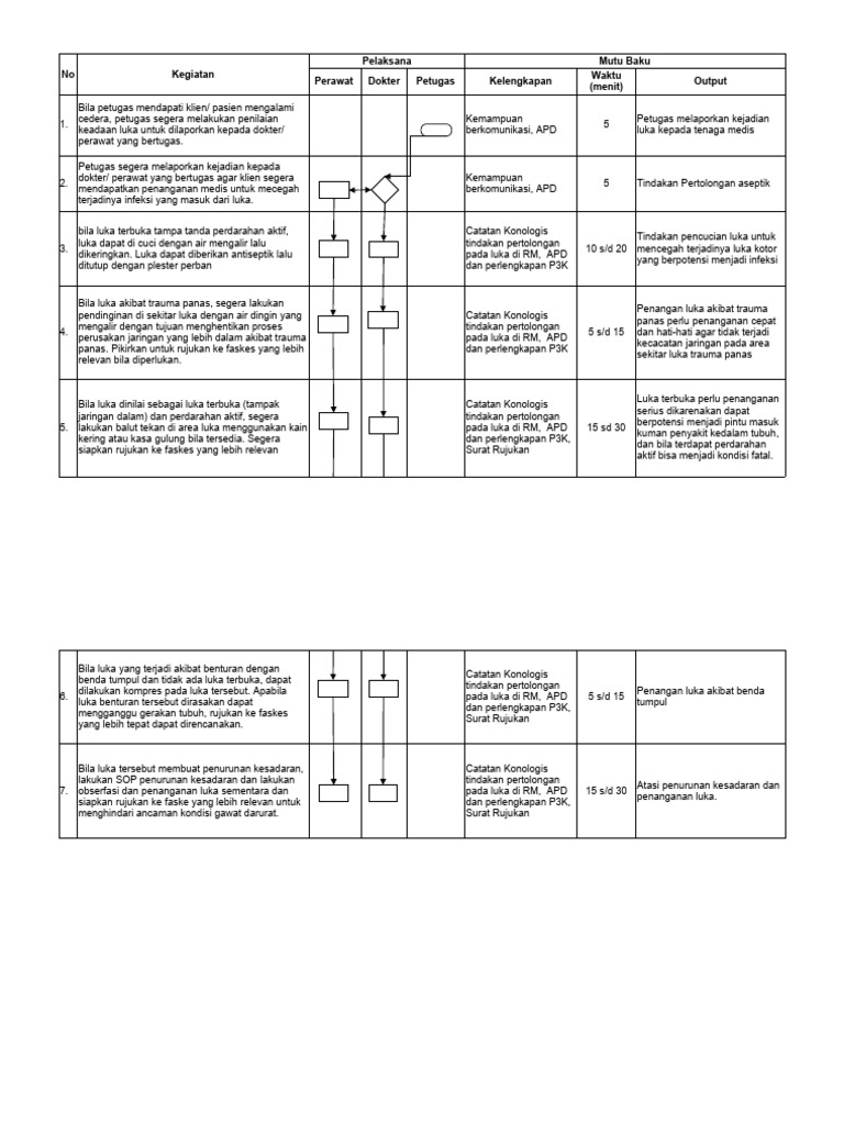 SOP Penanganan Klien Dengan Cedra Fisik | PDF