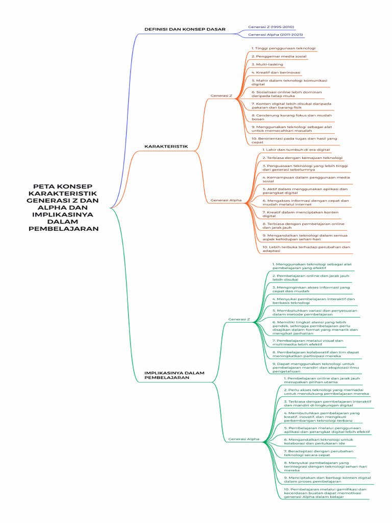 Peta Konsep Karakteristik Generasi Z Dan Alpha Dan Implikasinya Dalam ...