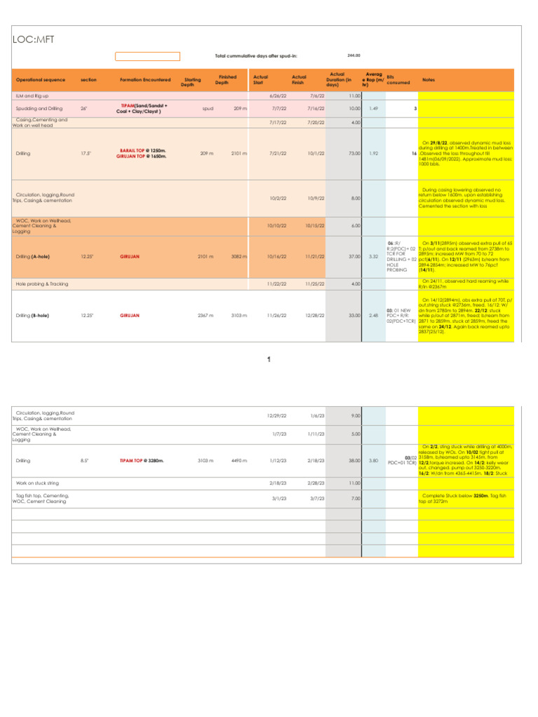 MFT Report | PDF | Casing (Borehole) | Building Materials