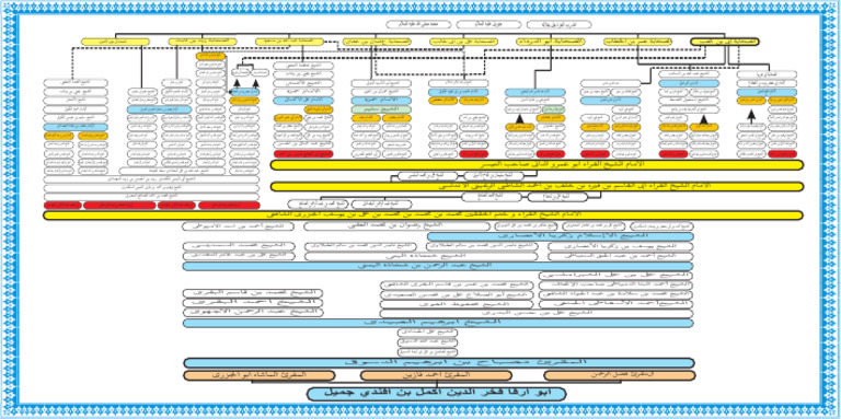 Bagan Sanad Qira'at Asyrah Shugra | PDF